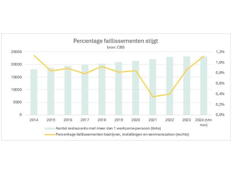 ABN Amro voorspelt: aantal horecafaillissementen piekt in 2025 - De RestaurantKrant