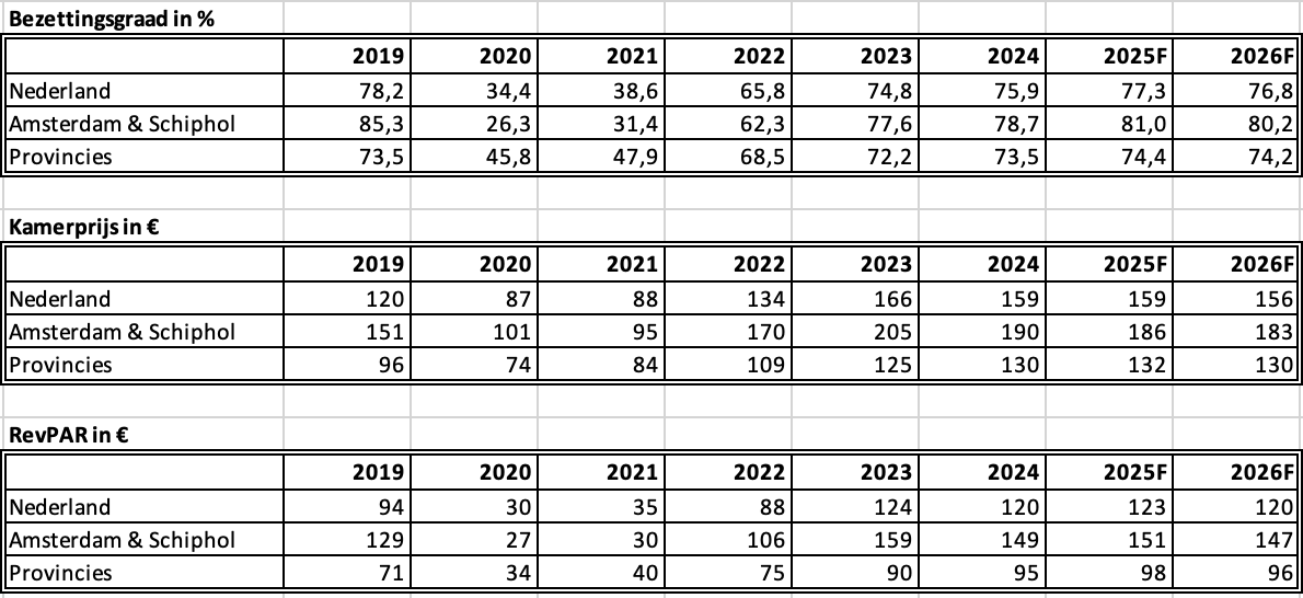 HOSTA 2025 rapport: Hotelprijzen dalen door toeristenbelasting en btw ...