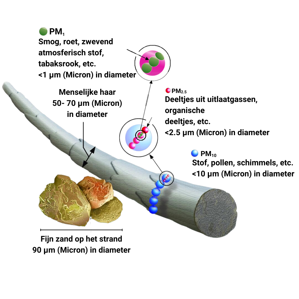 Wat zijn de gevaren van fijnstof? - Interfilter